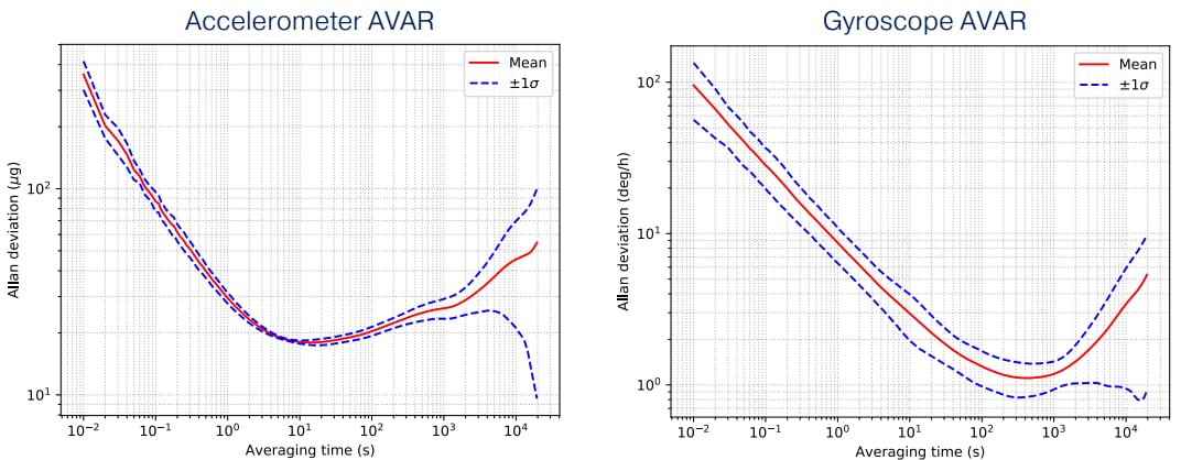 3DM-GV7 Tactical Grade Ruggedized IMUs - MicroStrain by HBK | Mouser